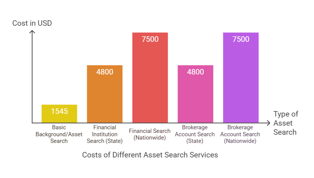 Nationwide Asset Searches And Private Investigation Services