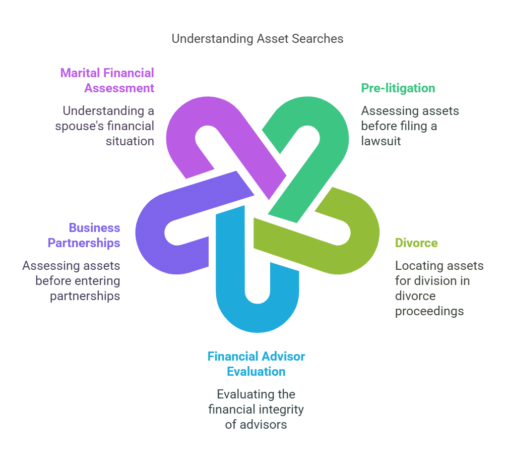 Nationwide Asset Searches And Private Investigation Services